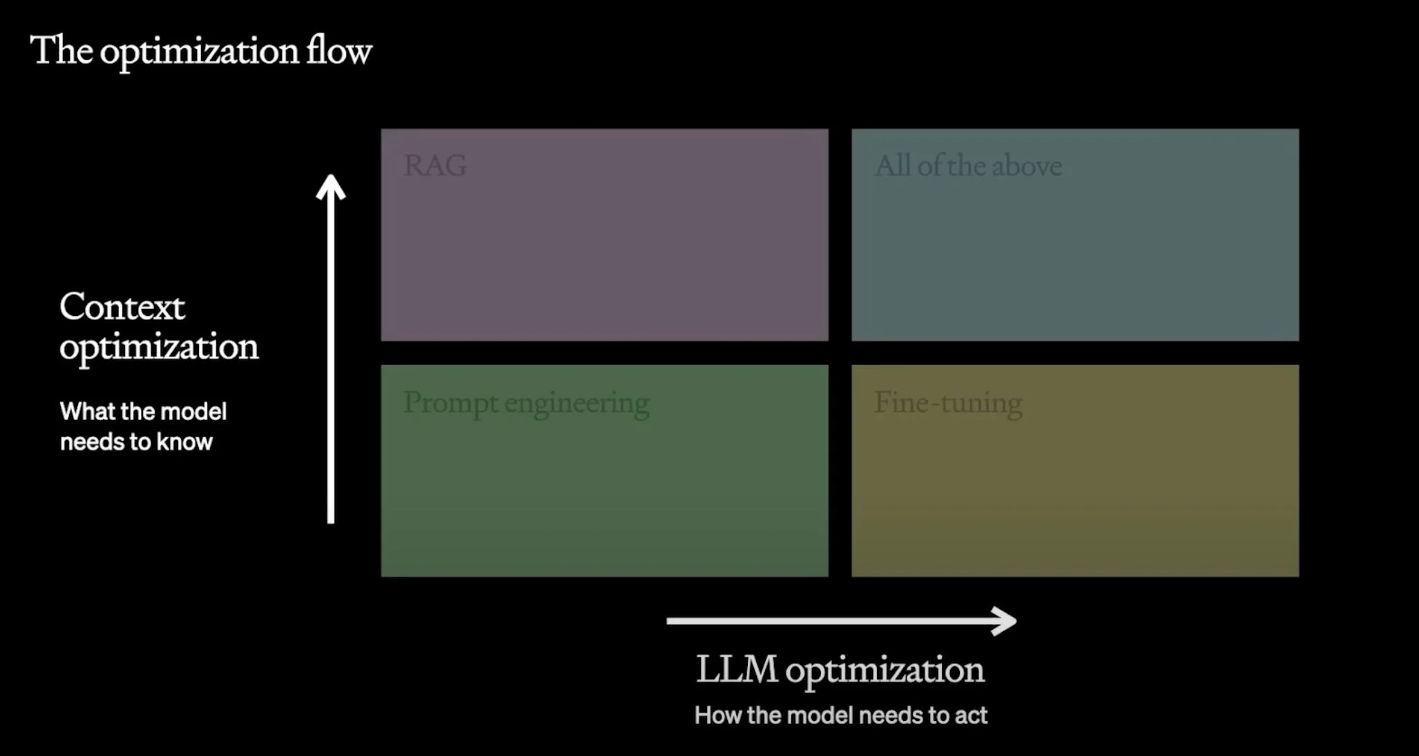 Maximizing GPT Performance: Prompt Engineering, RAG, and Fine-Tuning | AI Interactions — AI ...